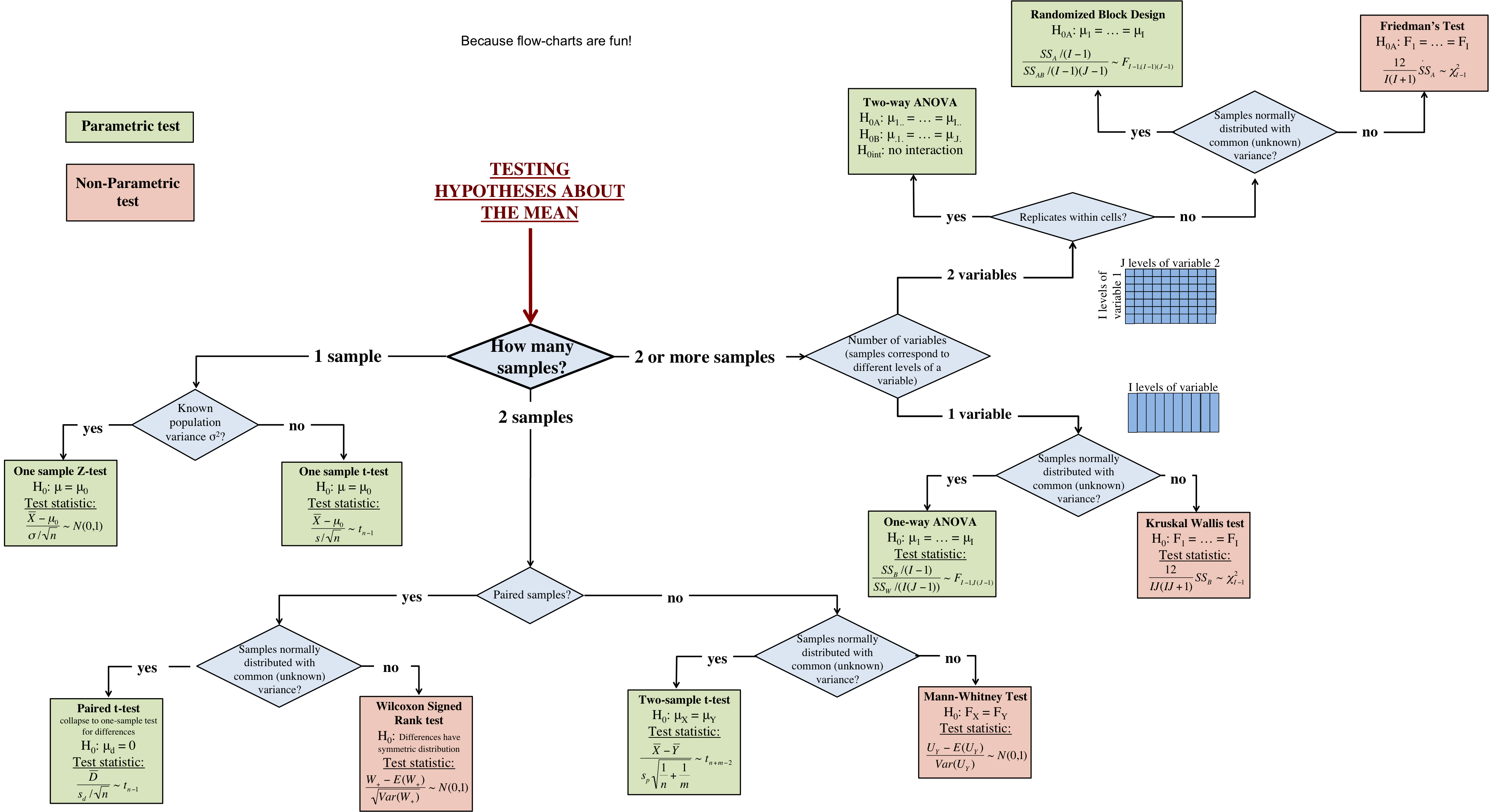 Rebecca Barter Which Hypothesis Test Should I Use A Flowchart